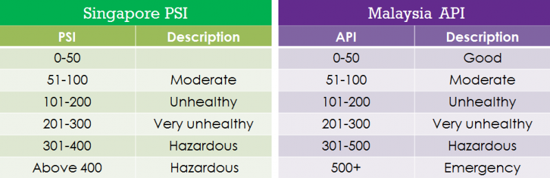 Is our gomen downplaying haze API readings in Malaysia?