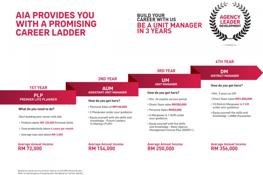 Here's how much can you earn working as an insurance agent in Malaysia