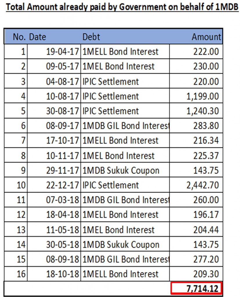 How much is EVERY Malaysian citizen paying for 1MDB? We calculated
