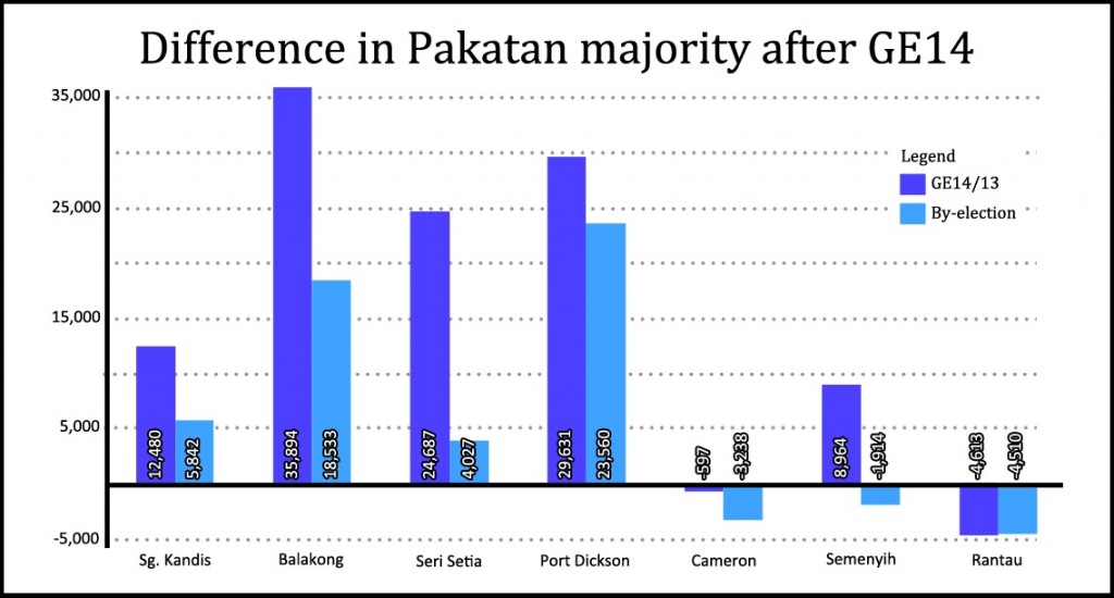 Pakatan voters in every by-election have gone down. But there’s more in ...