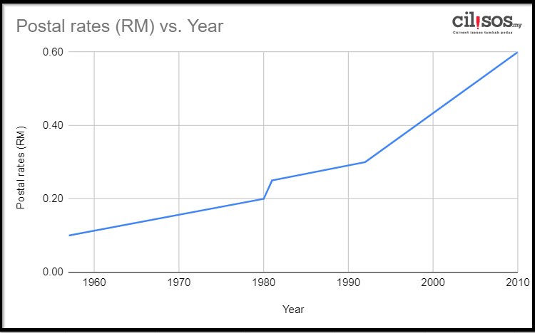 Pos Malaysia increased the cost to send mails. But how much different ...