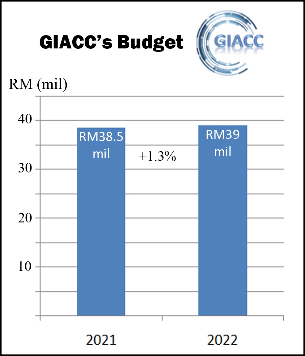 JAKIM’s budget this year is more than double one ministry’s budget. Can ...