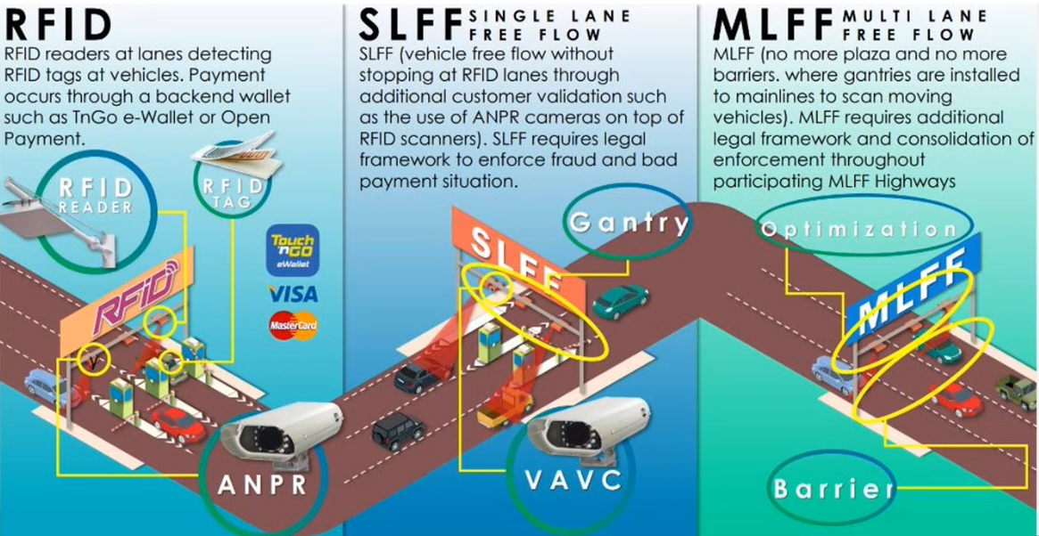 PLUS isn’t actually replacing ALL toll lanes with RFID. Here’s what ...