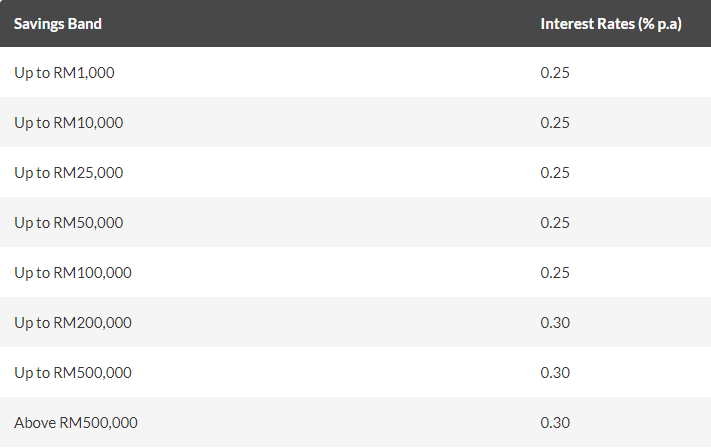 5 types of savings accounts in Malaysia that’ll payung your hujan