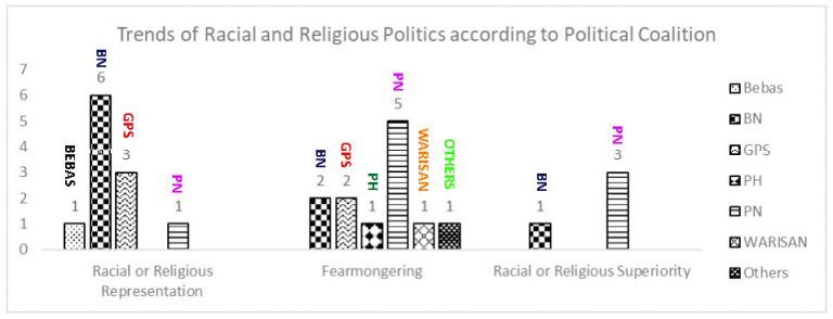 Politicians are the most ‘racist’ people in Malaysia, research shows