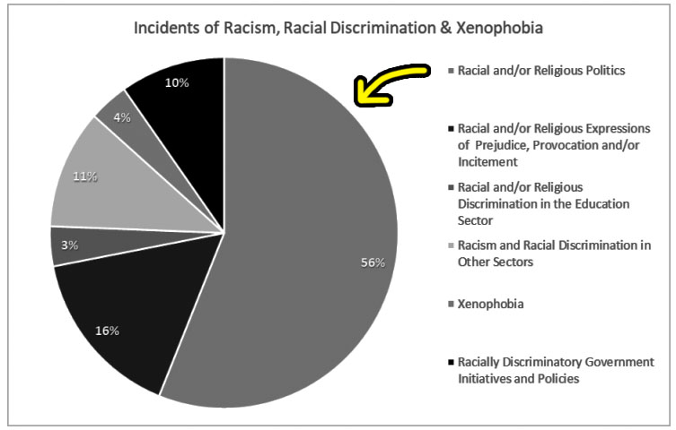 Politicians are the most ‘racist’ people in Malaysia, research shows