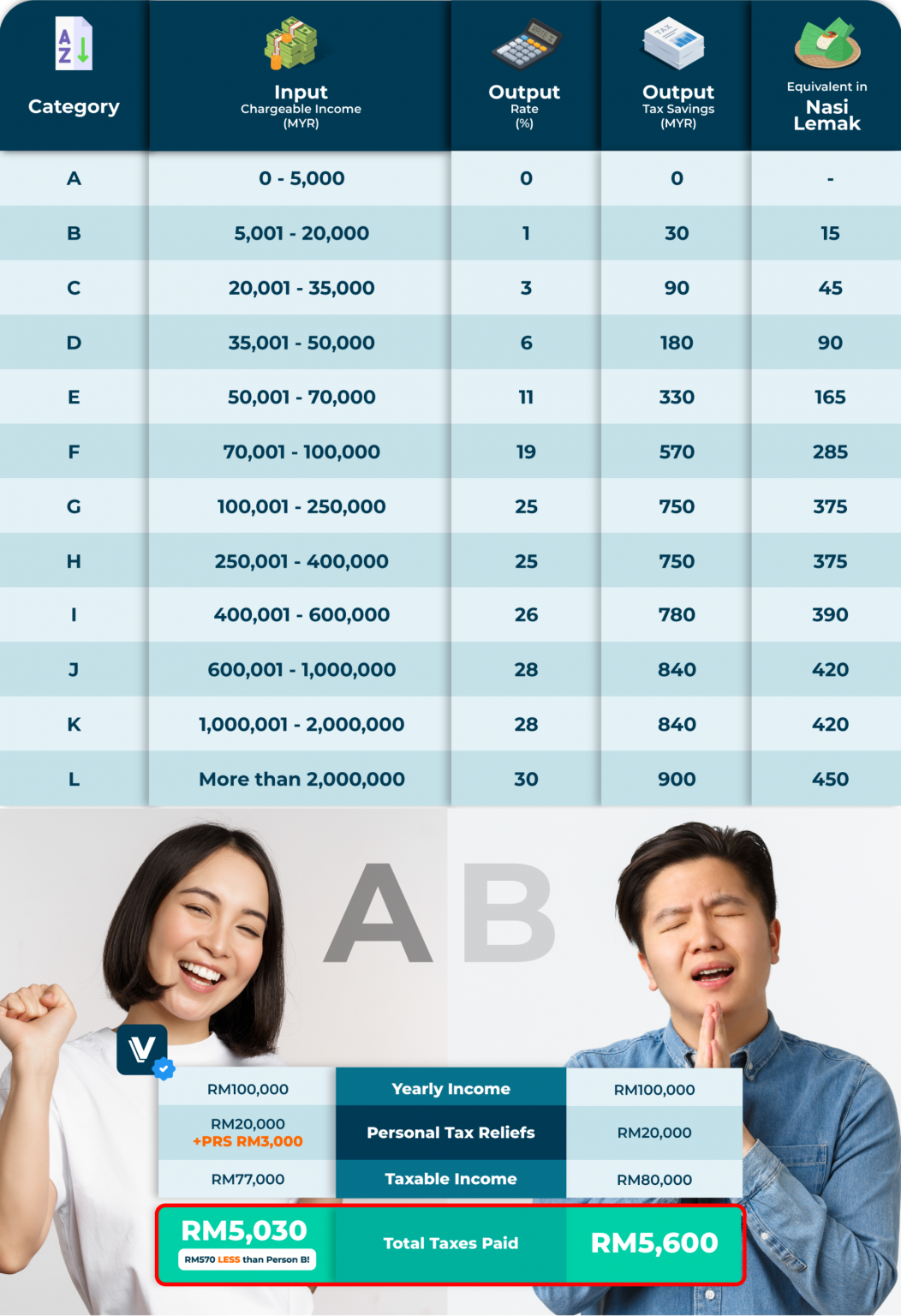 9 ways Malaysians can pay less income tax in 2024