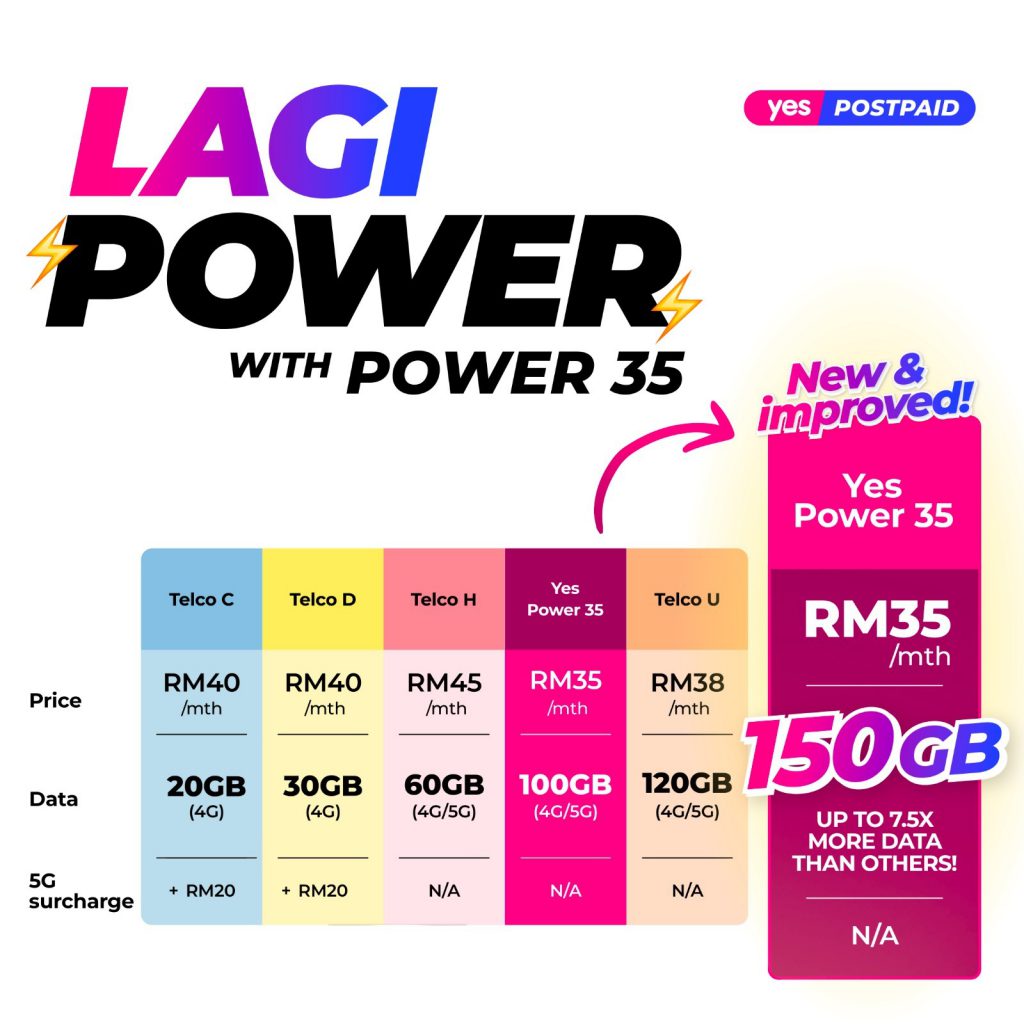 Yes 5G gives free 50GB upgrade to Power35's 100GB data plan