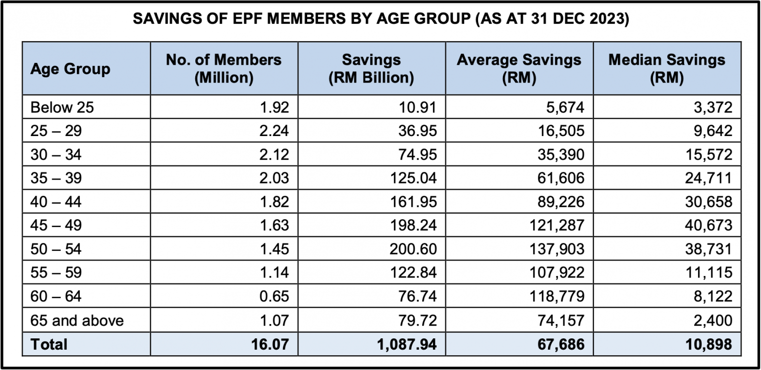 EPF keeps performance - 5.5% Conventional dividend, Shariah...