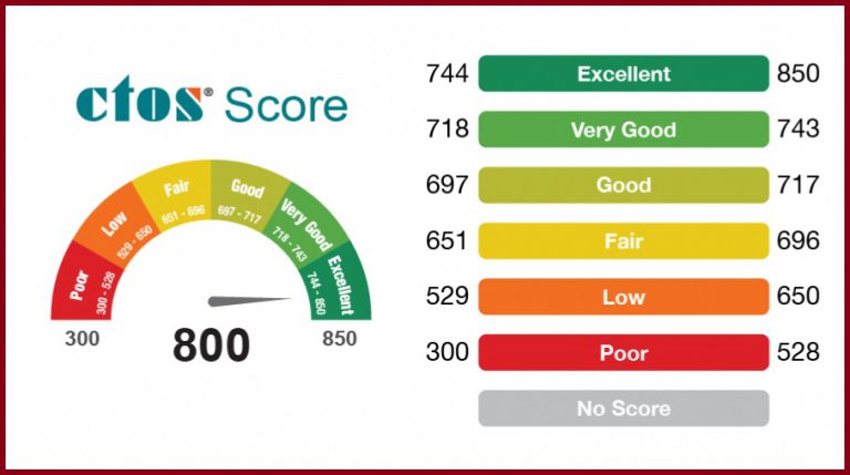 Can CTOS actually give out credit scores? We ask a lawyer