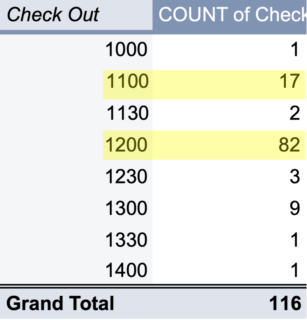We Checked If M'sian Hotels Actually Delayed Check-In To 4PM